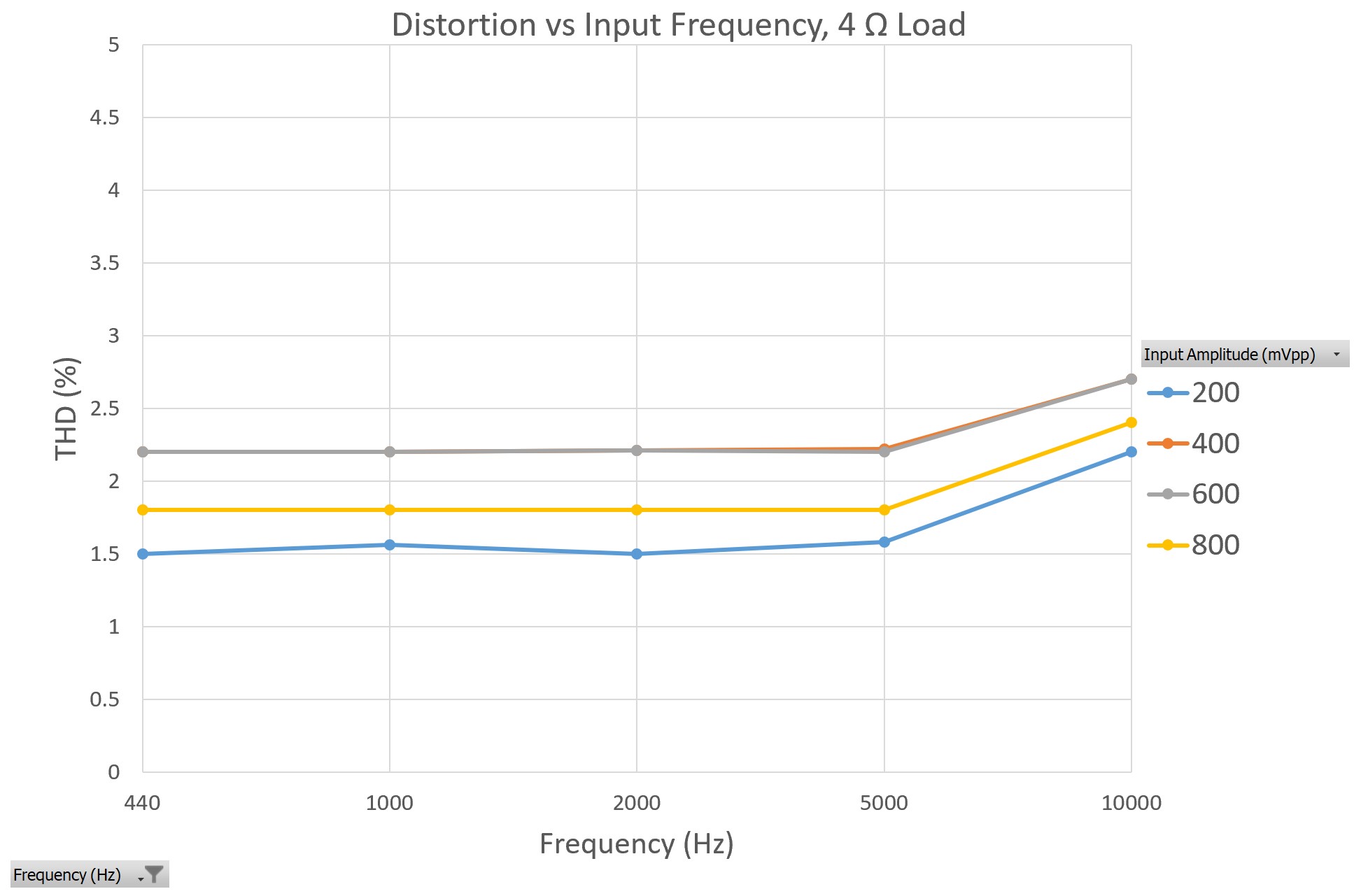 Fig. 5. THD vs frequency for 4 Ohm load and for various input amplitudes