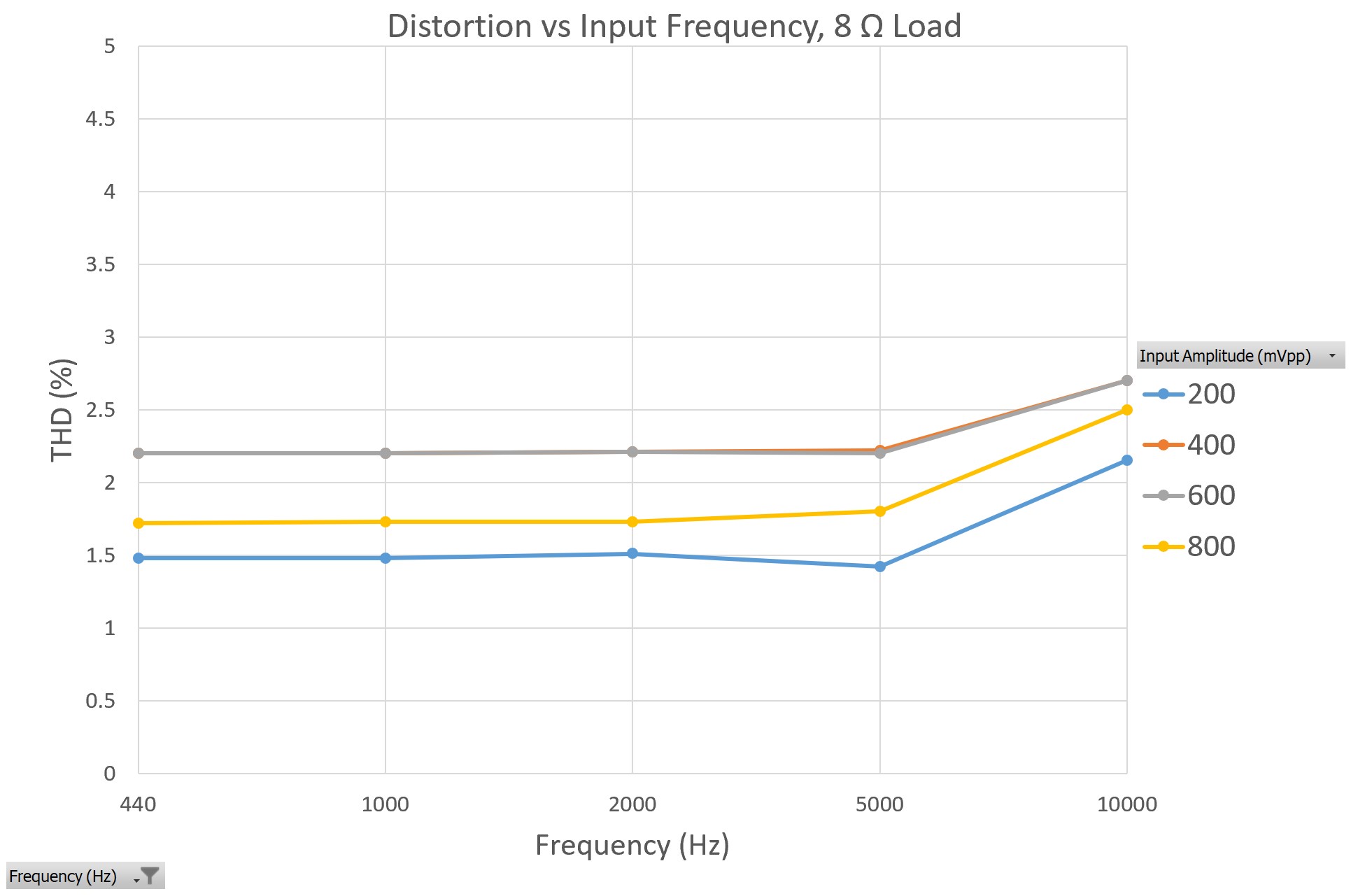Fig. 6. THD vs frequency for 8 Ohm load and for various input amplitudes