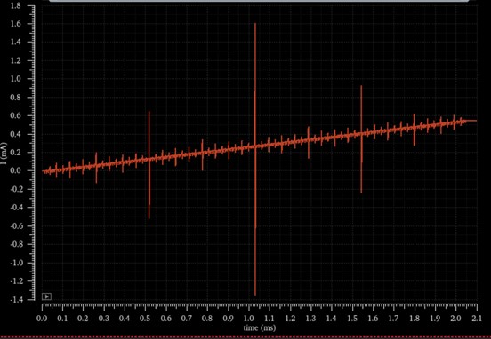 Fig. 5: DAC Output Signal