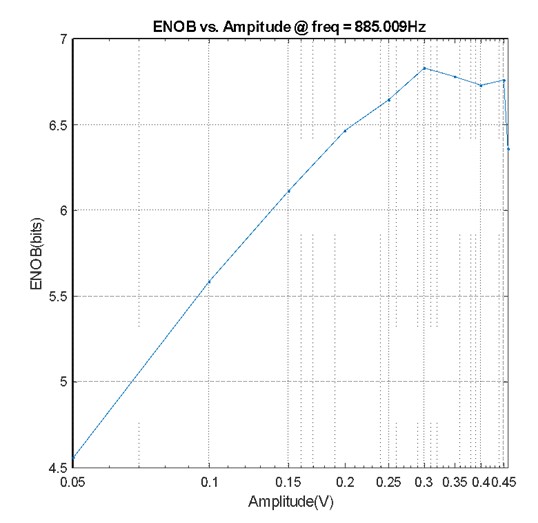 Fig. 9: SFDR vs. Amplitude