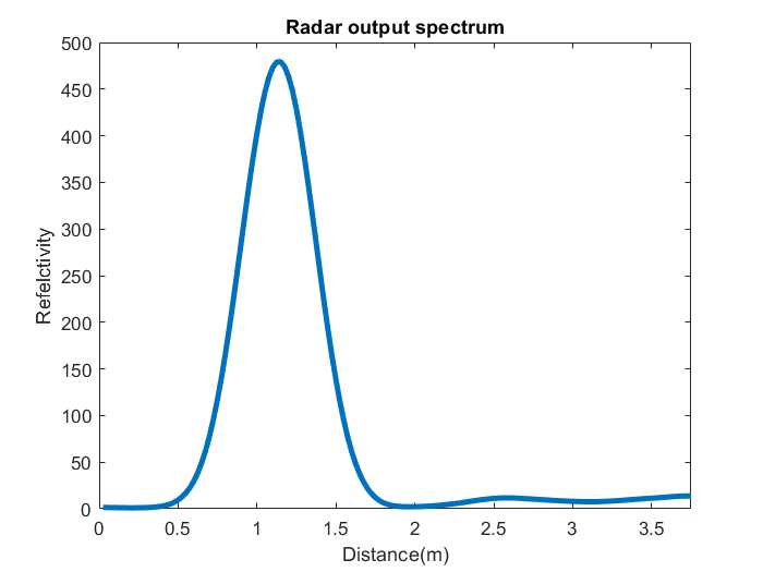 Fig. 16: Radar Output Spectrum_1m