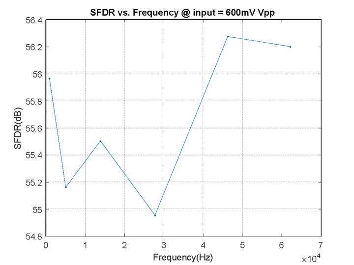 Fig. 5: SNDR vs. Frequency