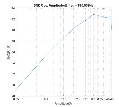 Fig. 8: SNDR vs. Amplitude