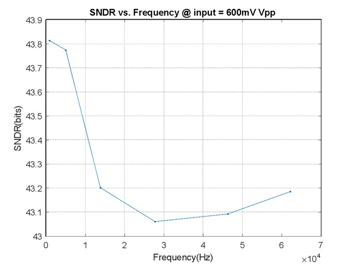 Fig. 5: SNDR vs. Frequency
