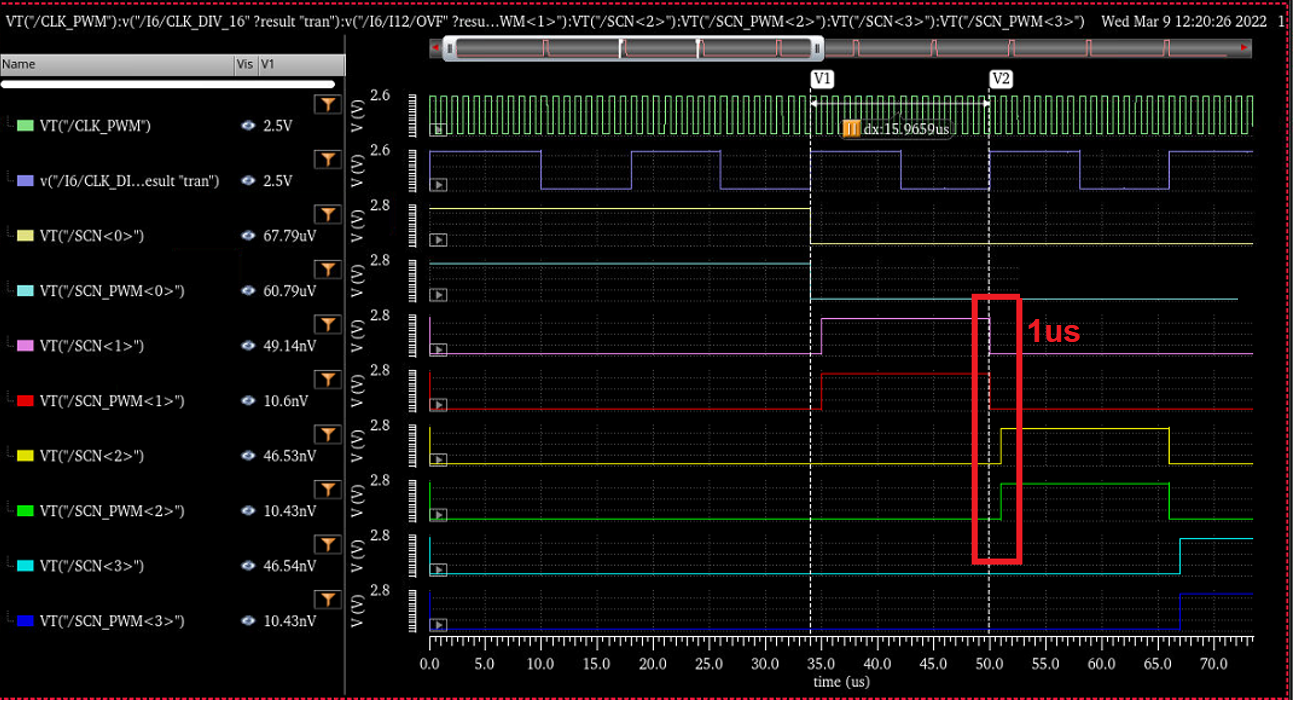Figure 5 - SCN and PSCN signals