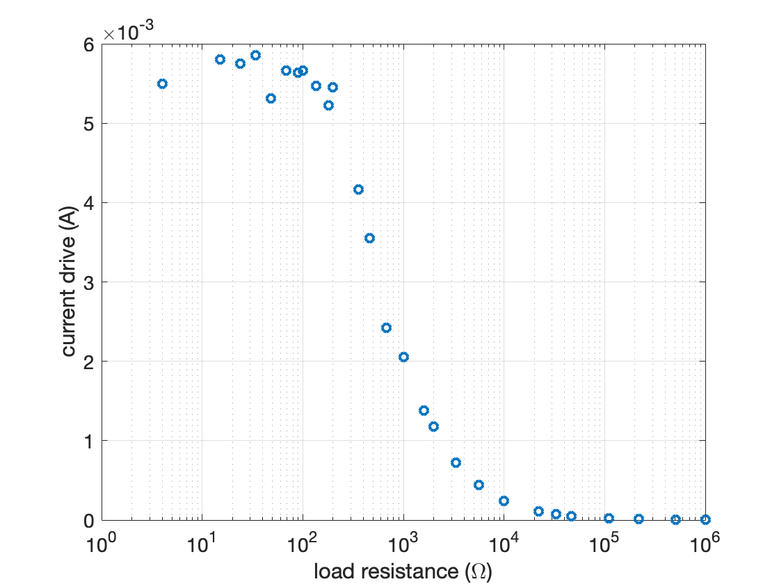 Figure 7: Driver output current vs. Load resistance