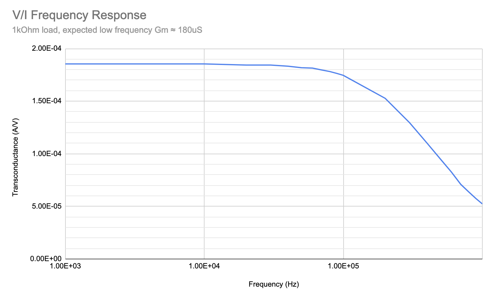 Gm cell frequency response measurement