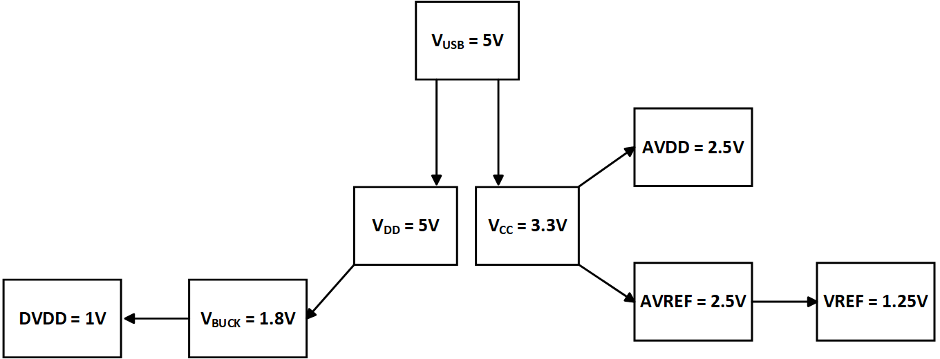 Fig. 2: Power supply block diagram