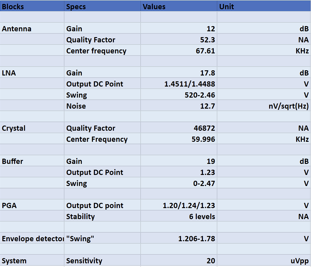 Table 2: Electrical Specifications