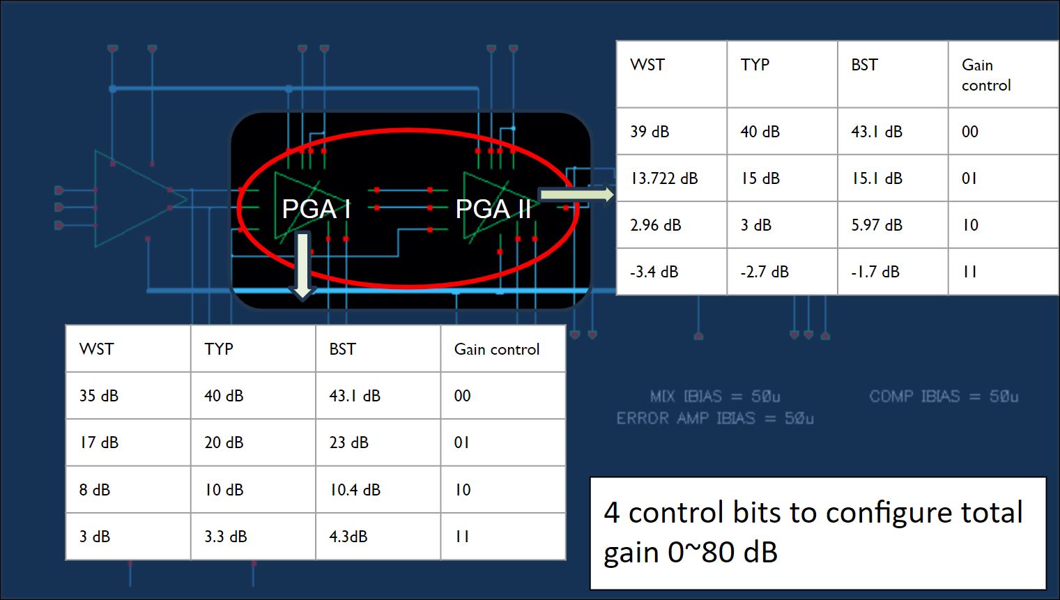 Figure 4. PGA gain control setting.