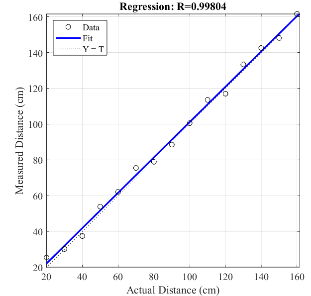 Figure 7. Actual distance and measured distance.