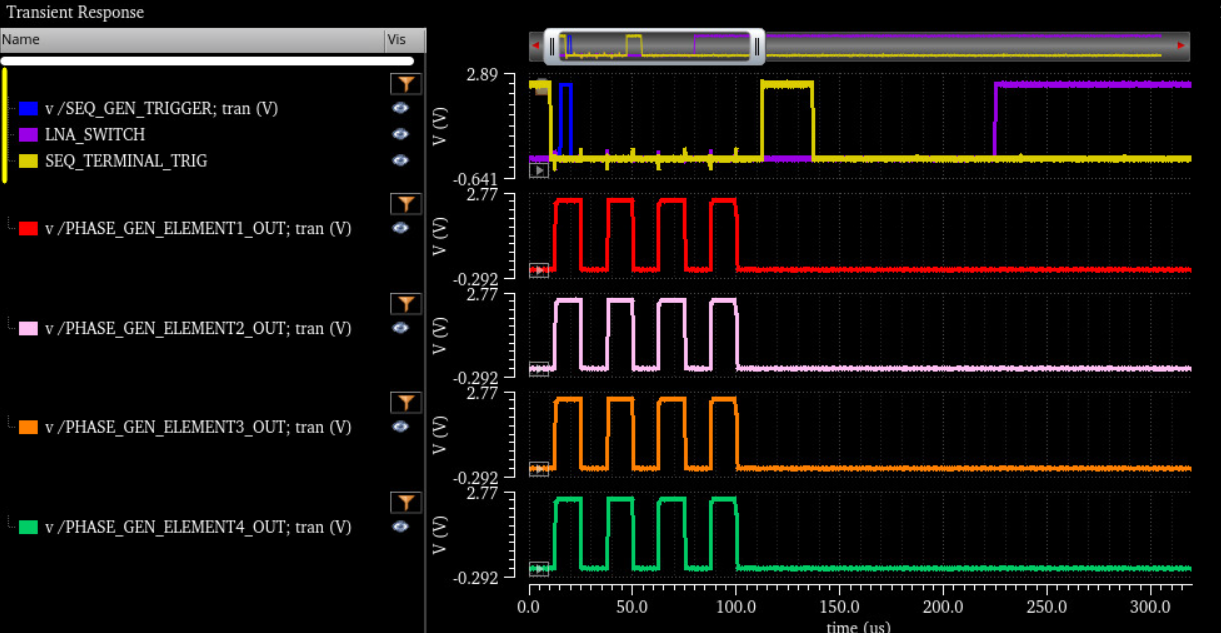 Figure 11. TX system simulation.