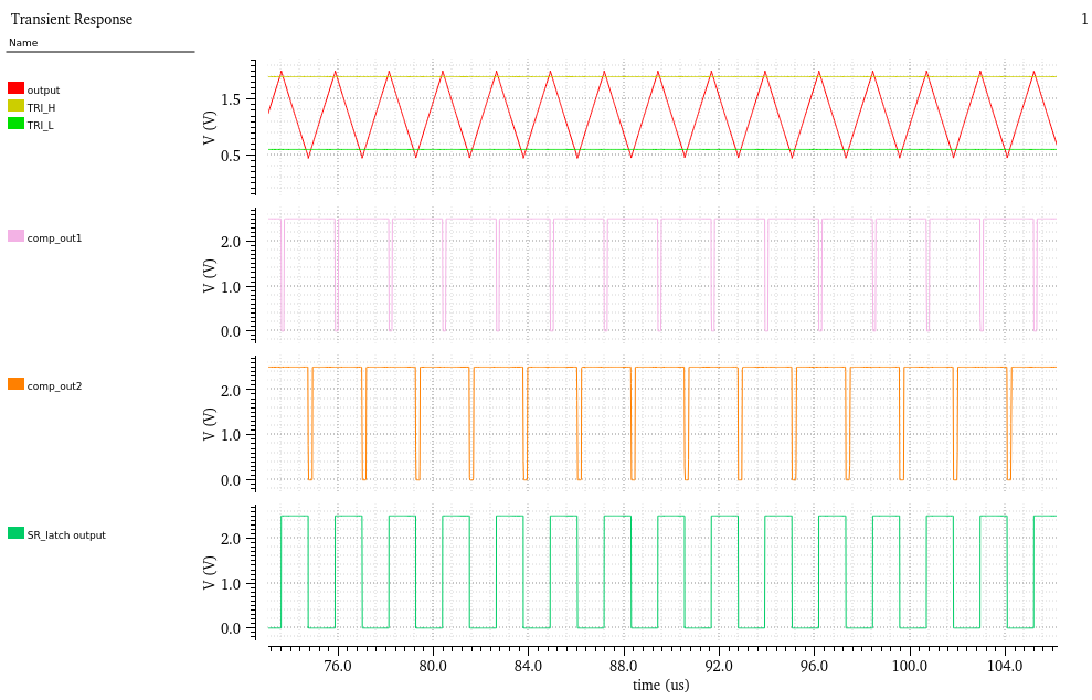 Figure 4. Triangle wave simulation
