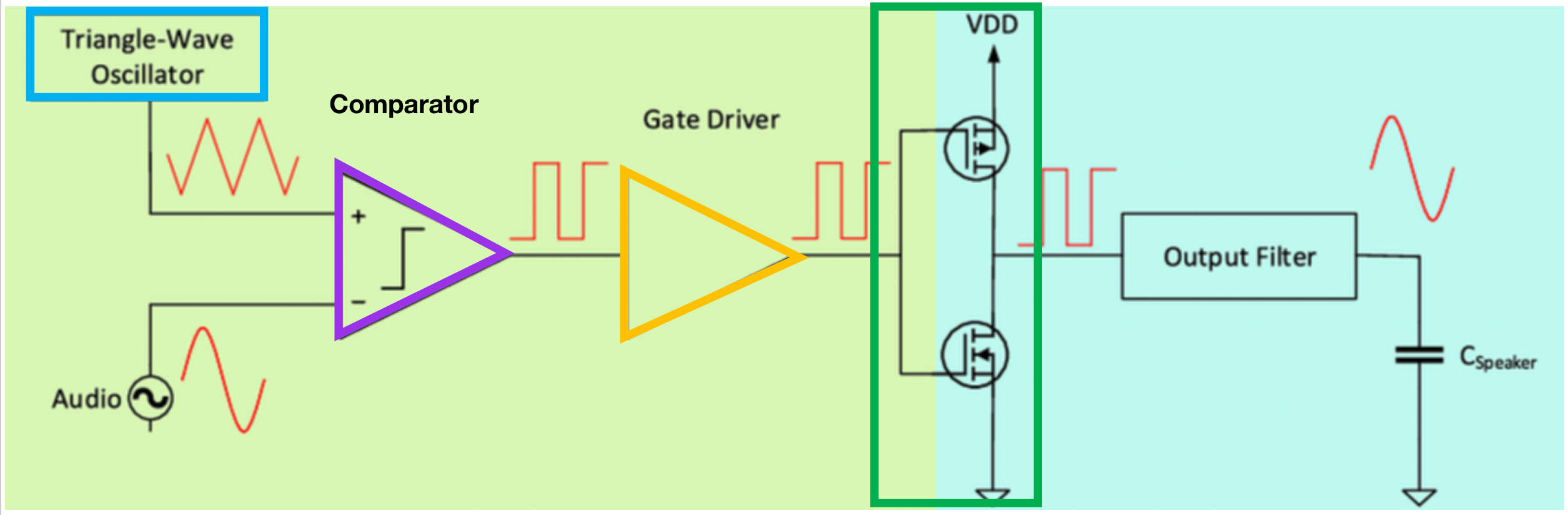 Figure 1. Basic Class-D amplifier structure