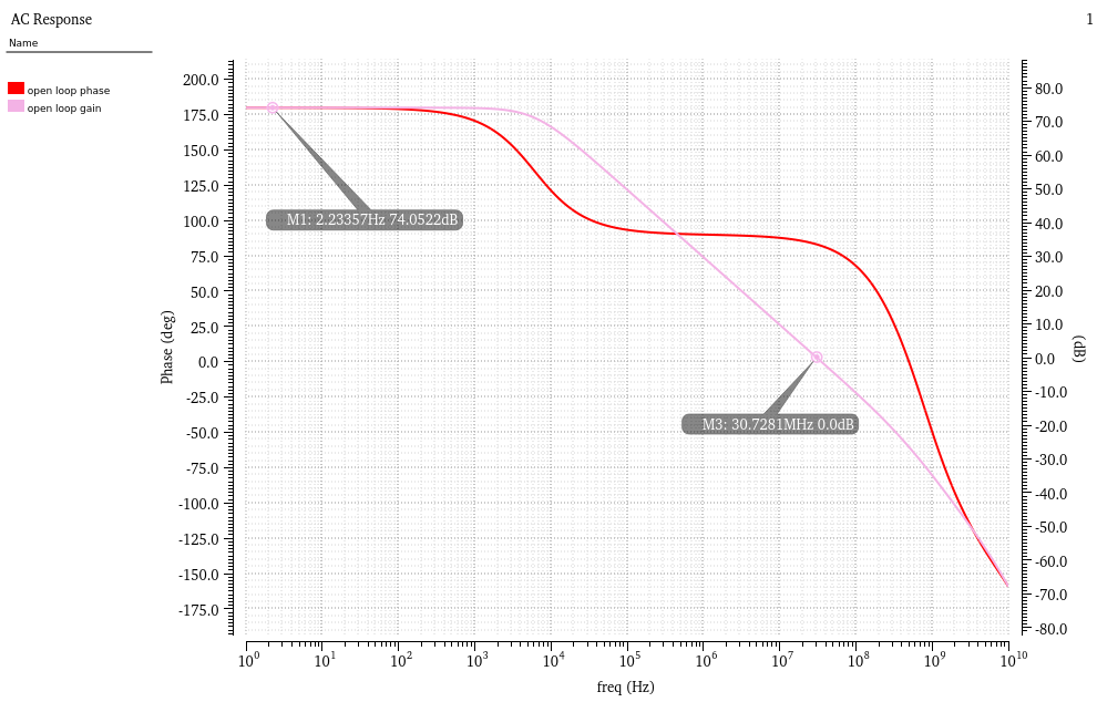 Figure 1. OTA simulation