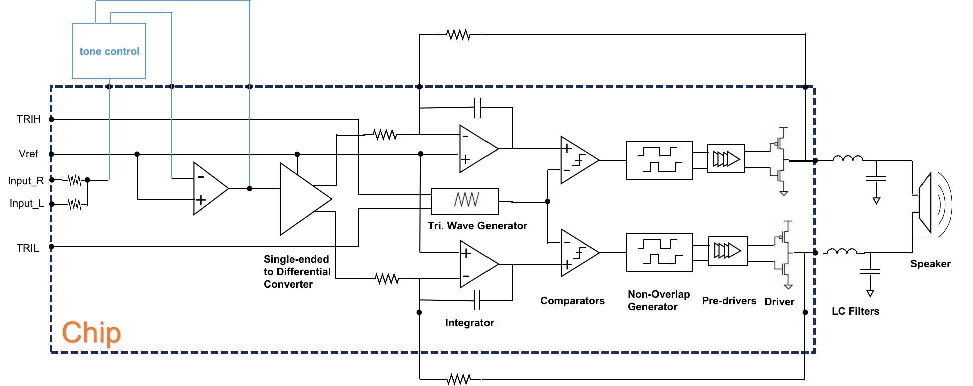 Figure 2. Class-D amplifier block diagram