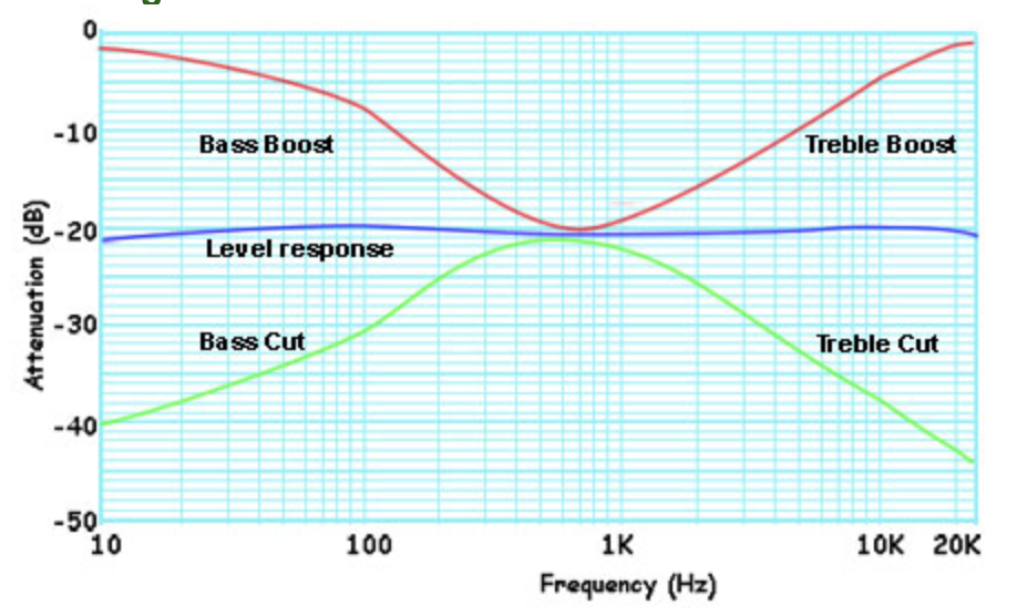 Figure 6. Target frequency response