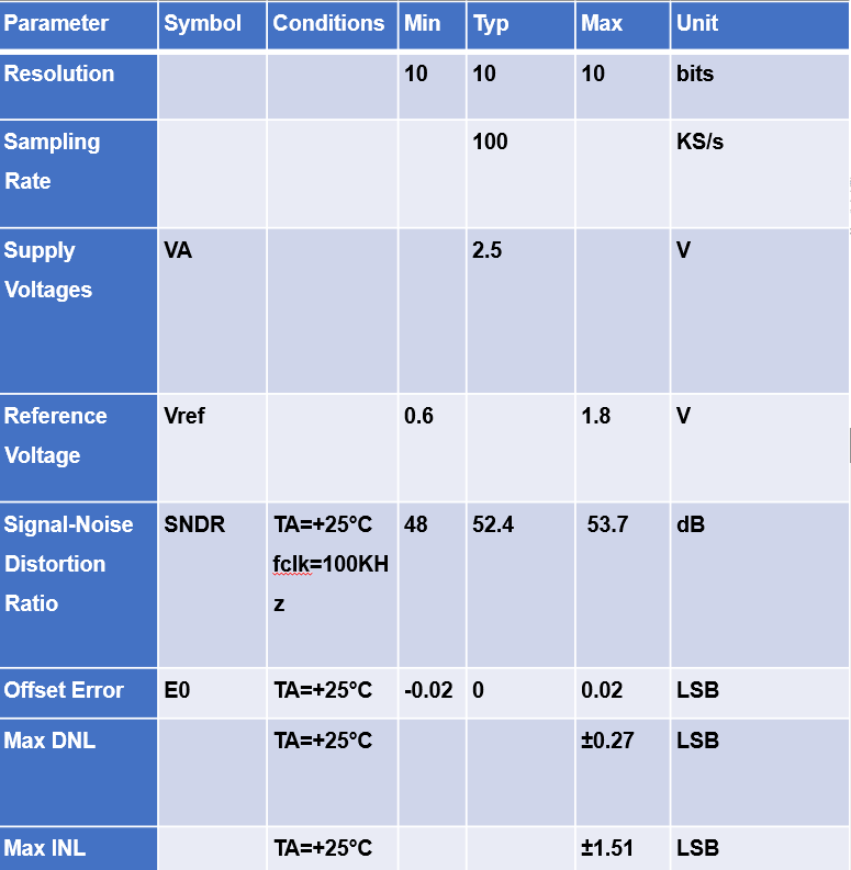 Figure. 2 The datasheet of 10 bits R2R DAC