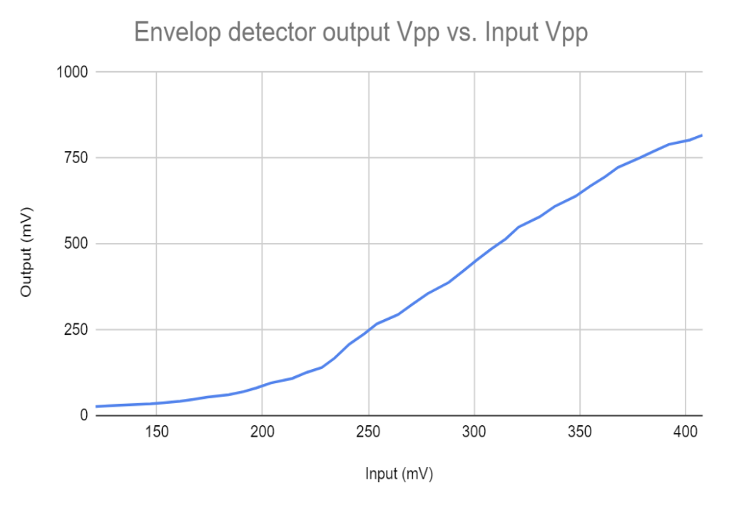 Detector Measurement