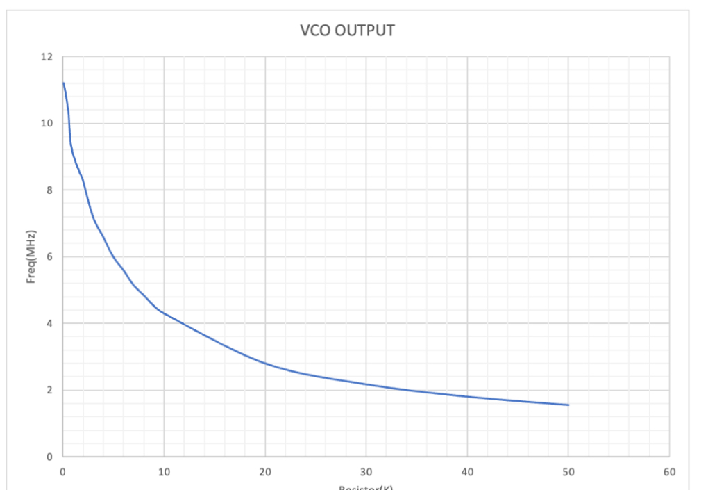 VCO Test