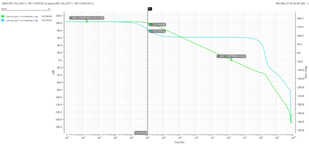 Loop Gain Frequency Analysis