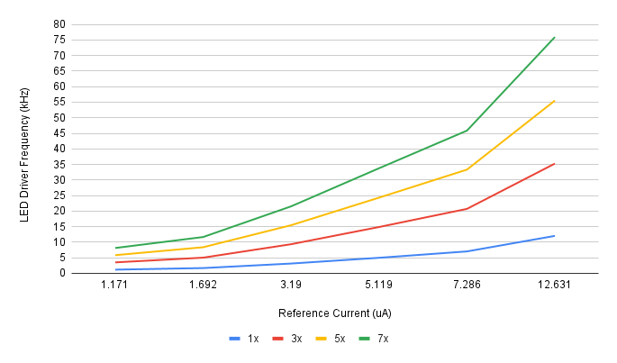 LED Driver Frequency for each Current Mode