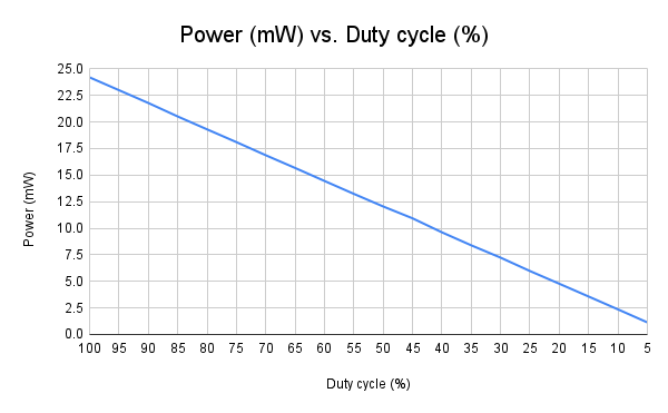 LED Driver Power Consumption with Respect to Duty Cycle