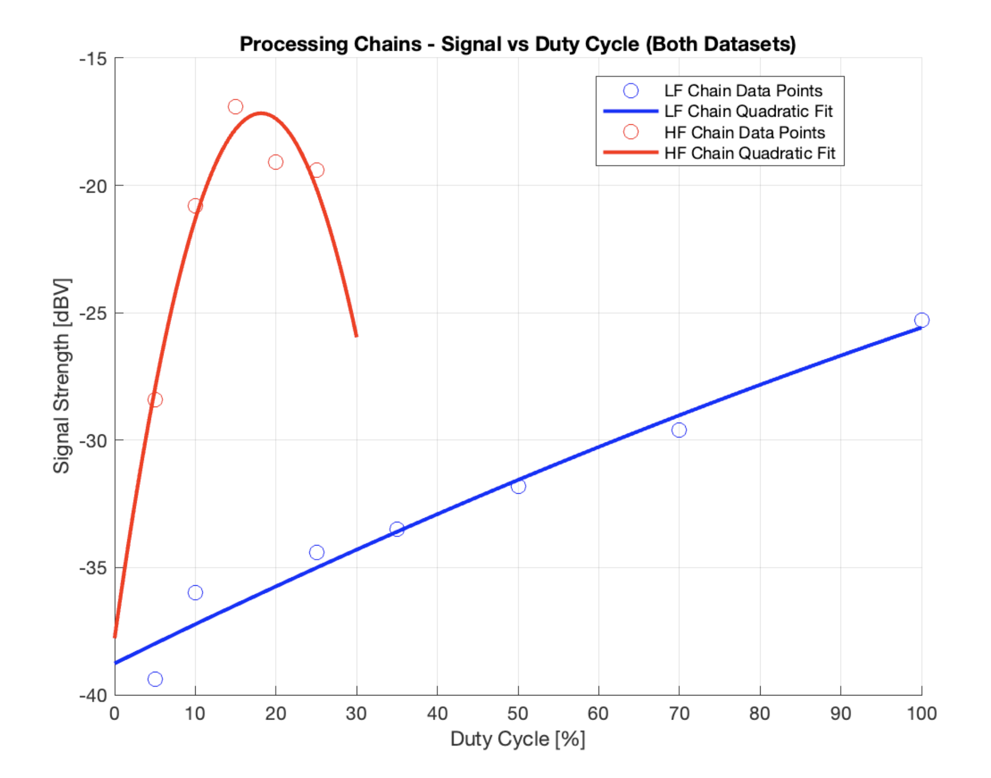 Extracted Signal vs LED Duty Cycle