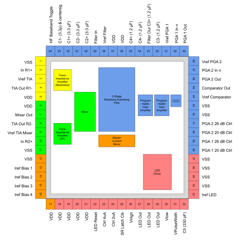 Floorplan and Pinout of Chip