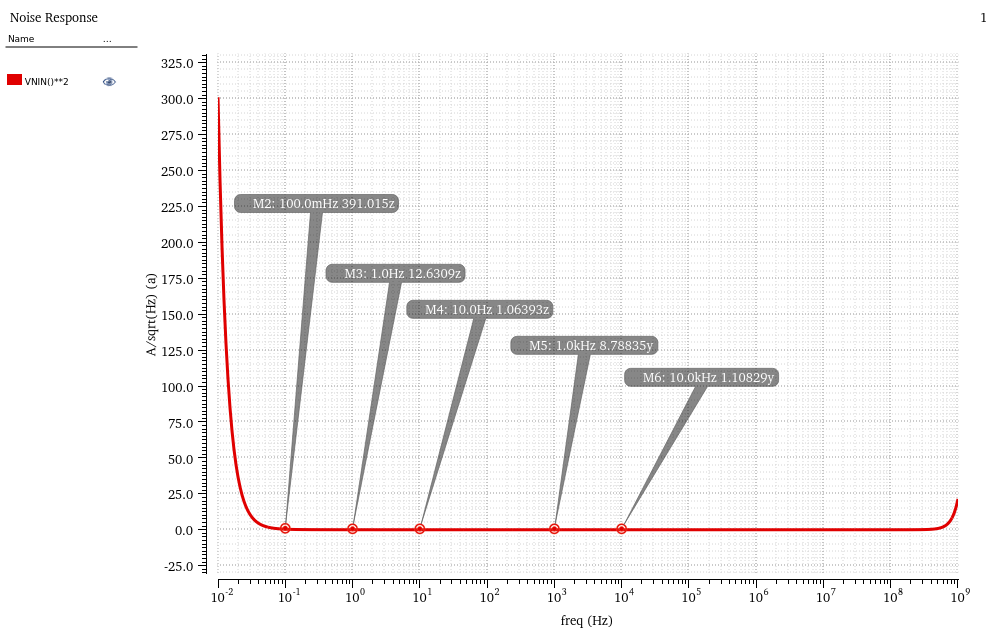 Noise Simulation of Transimpedance Amplifier