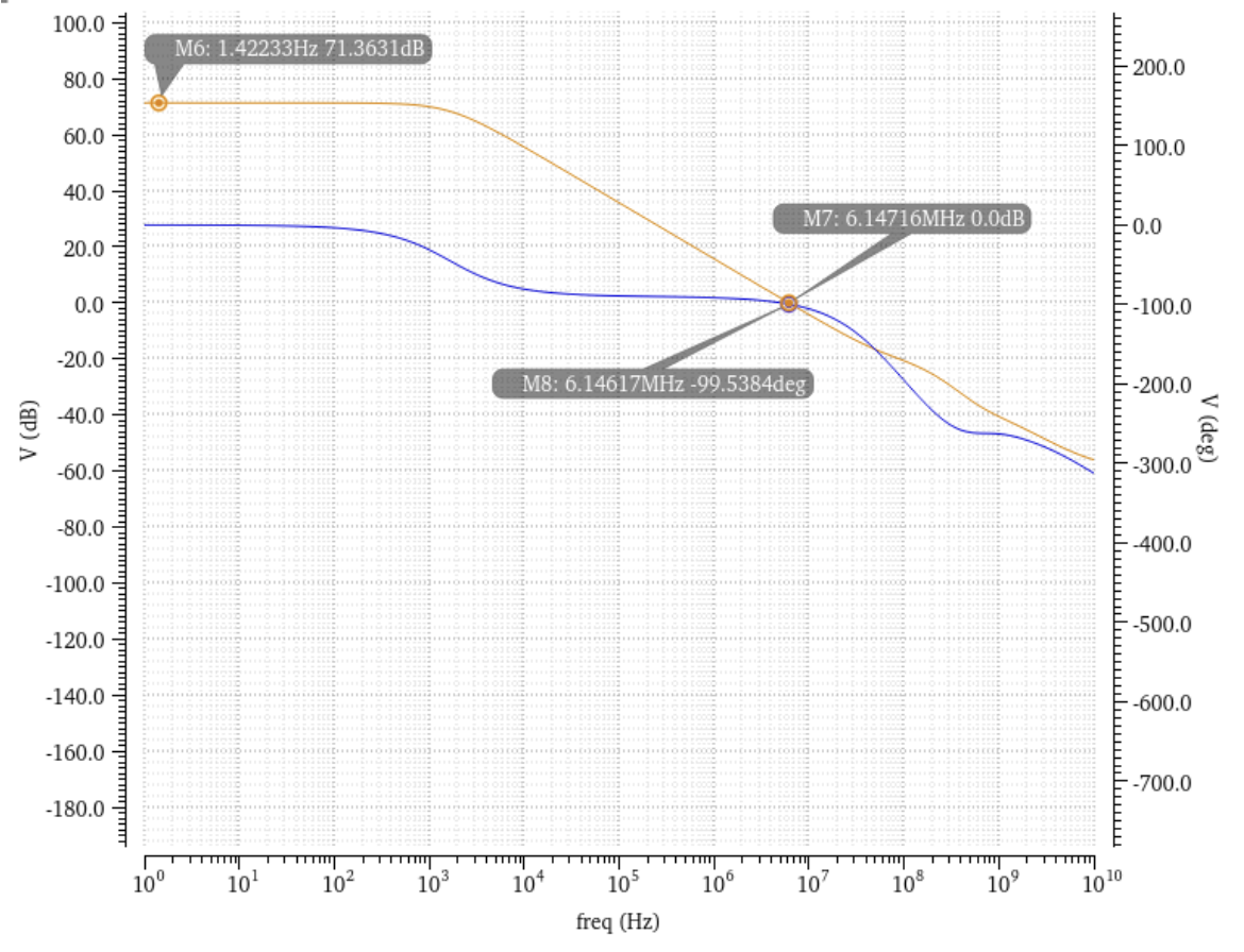 PGA Loop Gain and Phase