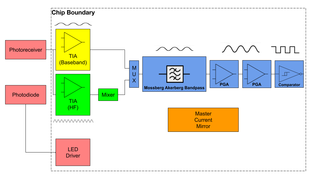 LP-PPG System Block Diagram