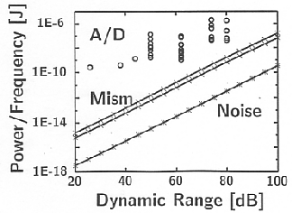 Impact of Device Mismatch on the Speed-Power-Accurary Tradeoff in ...