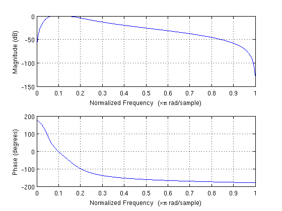 Lecture 1: Matlab DSP Review