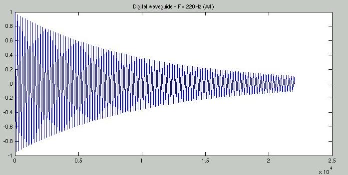 Synthesizing a Guitar Using Physical Modeling Techniques