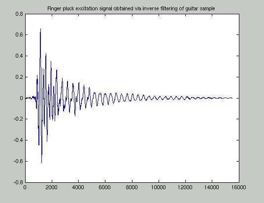 Synthesizing a Guitar Using Physical Modeling Techniques