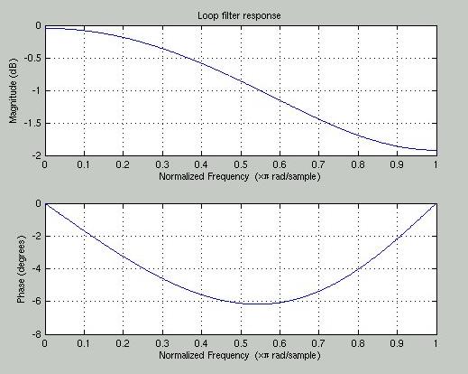 Synthesizing a Guitar Using Physical Modeling Techniques