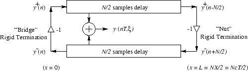 Synthesizing a Guitar Using Physical Modeling Techniques