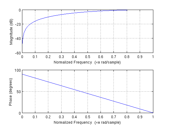 A Brief Introduction To Audio Processing In Matlab
