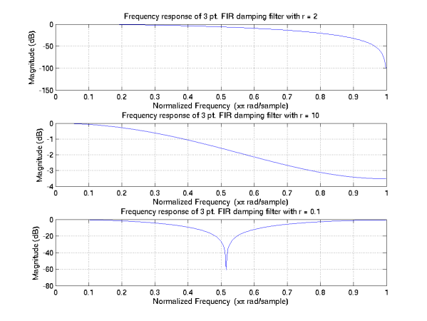 Homework 2 - 02/02/2005