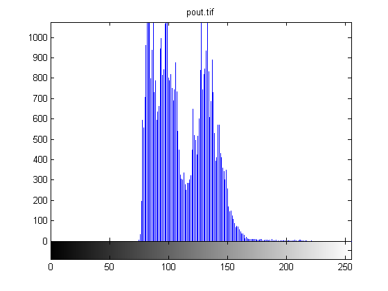 figure, imhist(pout), title( 'pout.tif' );figure, imhist(tire), title ...