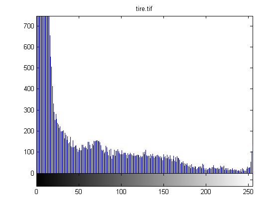 figure, imhist(pout), title( 'pout.tif' );figure, imhist(tire), title ...