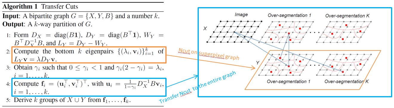 Segmentation Using Superpixels
